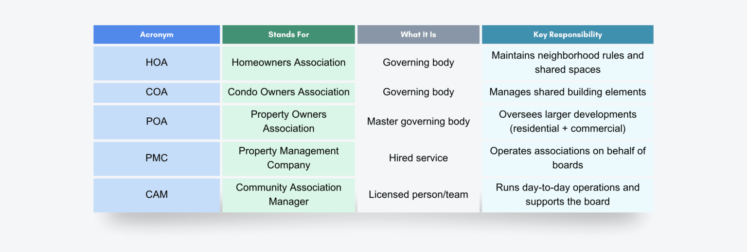 The Neighborhood Alphabet: HOA vs COA vs POA vs PMC vs CAM - PayHOA
